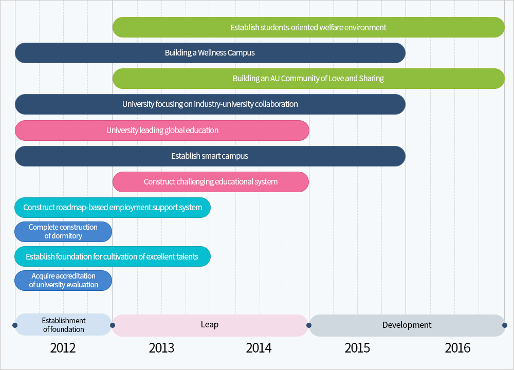 Vision of university > Ansan University